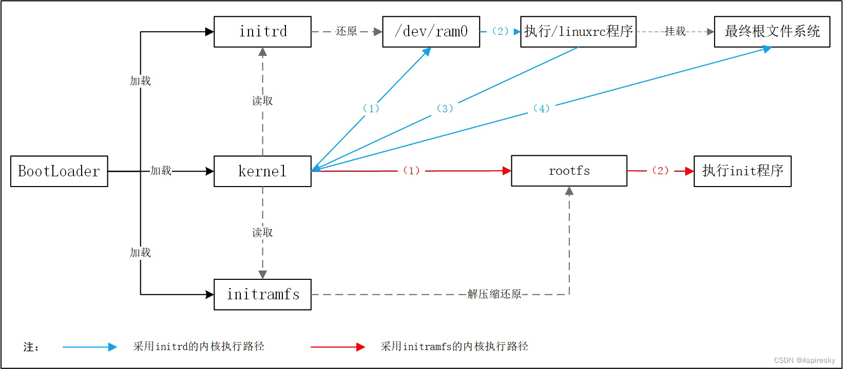 Linux系统Initramfs机制_initramfs 内存-CSDN博客