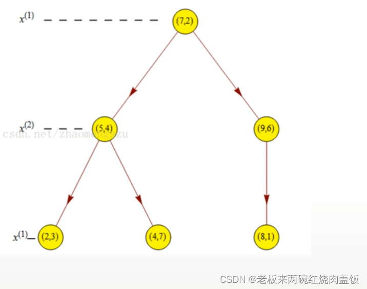 优化算法，KD-Tree（KD树）算法思路详解-CSDN博客