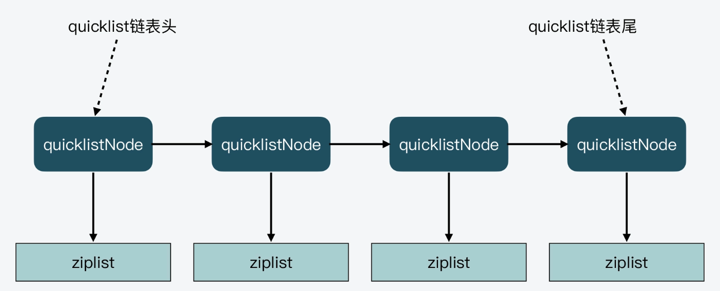 Redis源码学习：quicklist的设计与实现-CSDN博客