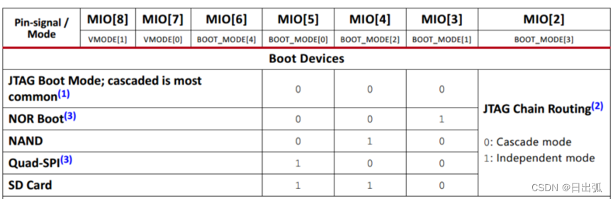 Xilinx vitis 报错Cannot reset APU. APB AP transaction error, DAP status ...