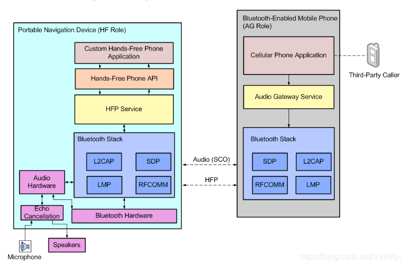 蓝牙Hands-free和Stereo两种模式_hands-free ag audio和stereo-CSDN博客