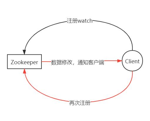 Zookeeper事件监听Watcher_zk通知丢失-CSDN博客
