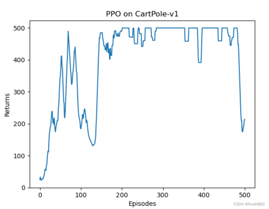PPO 跑CartPole-v1_ppo解决cartpole-CSDN博客