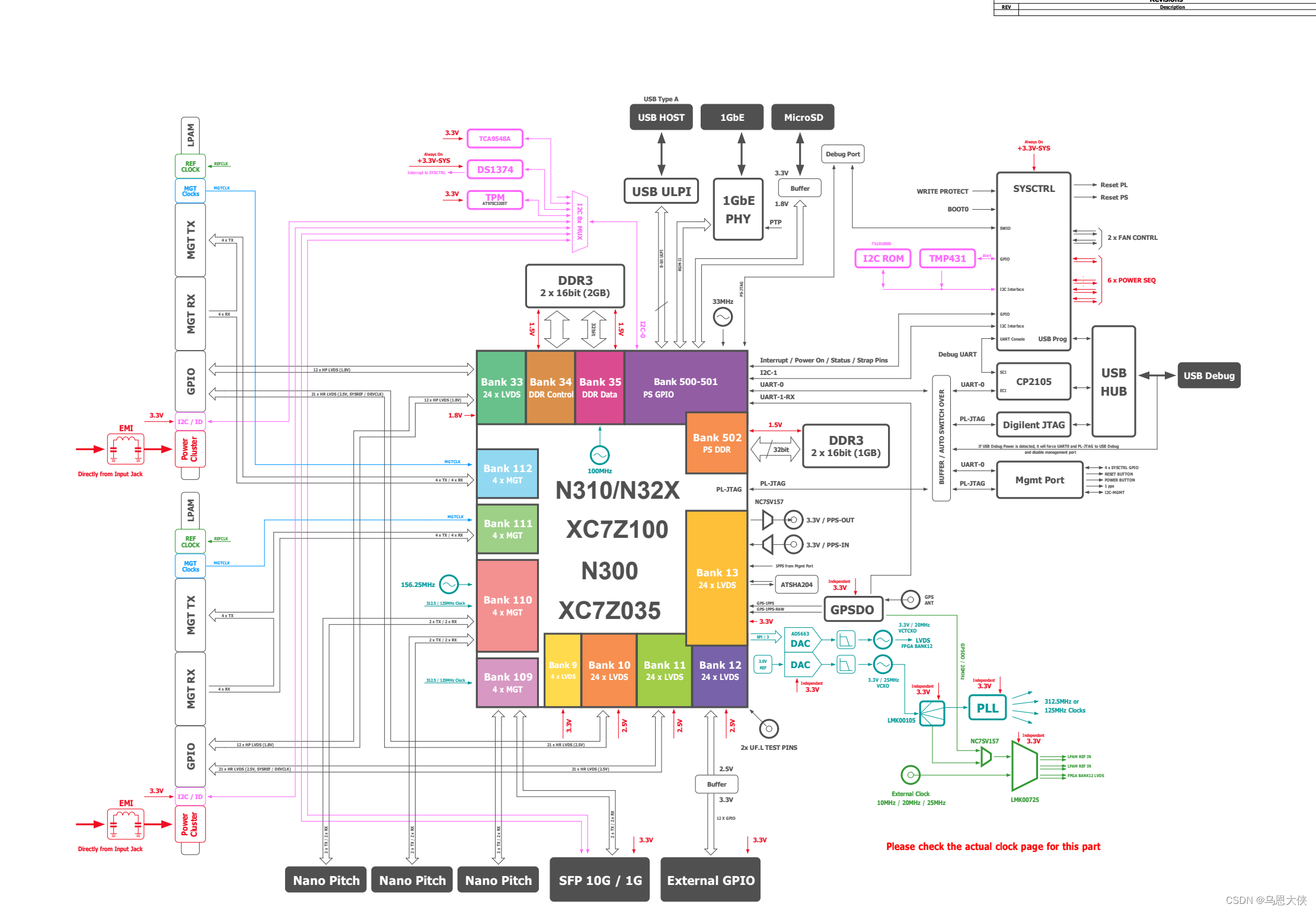 【USRP】产品型号、参数、架构全解析系列 6：N320 / N321_usrp n321-CSDN博客