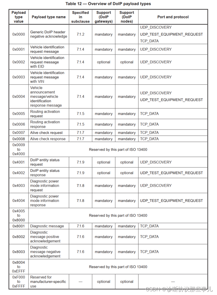 以太网基础——DoIP报文类型_doip payload type-CSDN博客