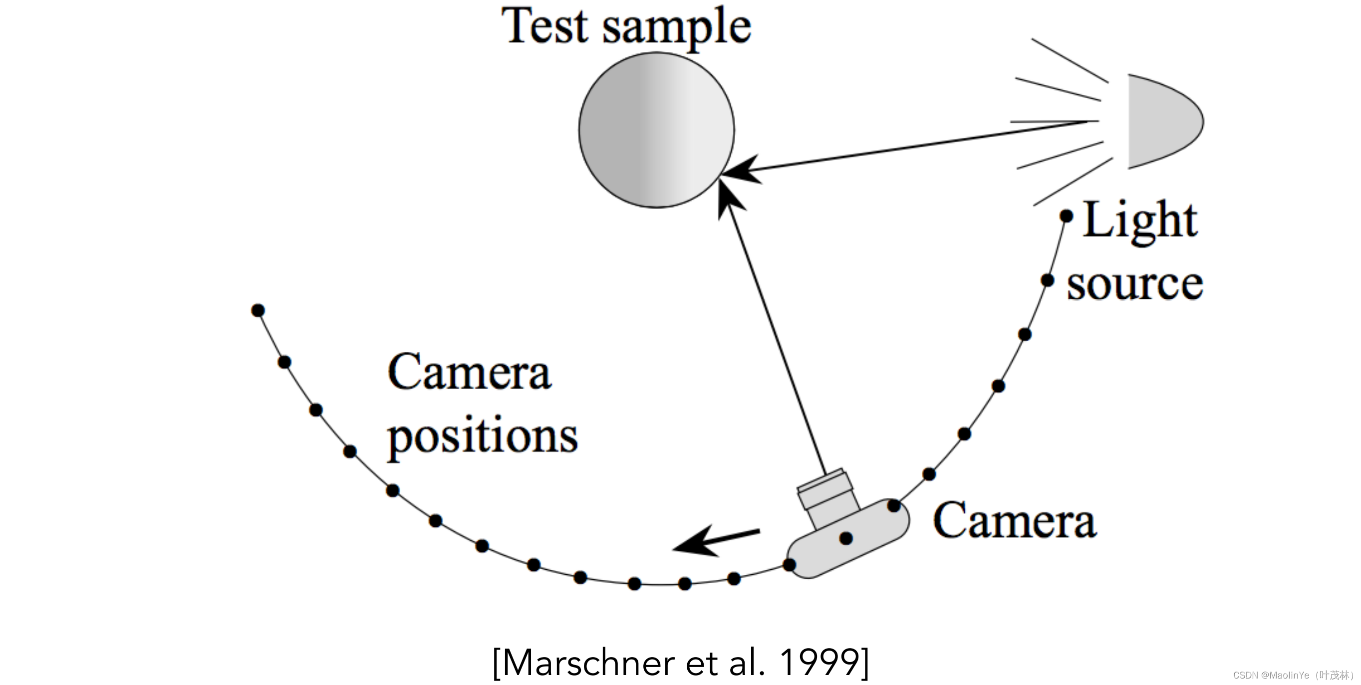 【GAMES101】Lecture 17 材质-CSDN博客