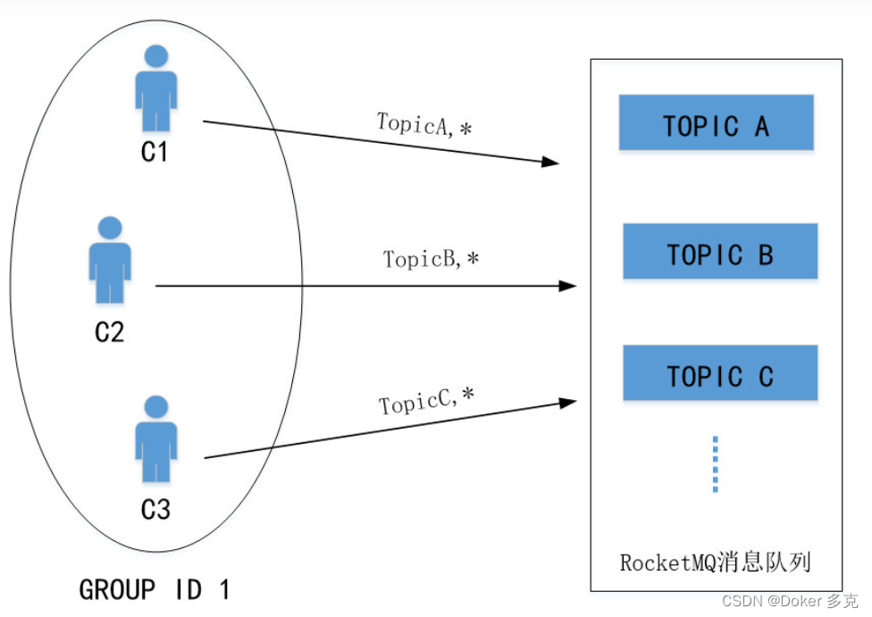 RocketMQ JVM/OS配置与订阅关系一致_rocket broker设置jvm参数-CSDN博客