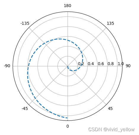 需求：python matplotlib projection=‘polar‘ 画极坐标图_projection='polar-CSDN博客