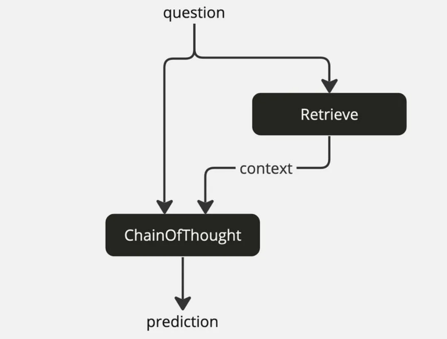 DSPy：大模型提示工程的杀手？-CSDN博客