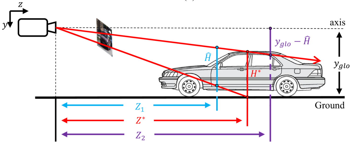 【3D目标检测】MonoCD: Monocular 3D Object Detection with Complementary Depths ...