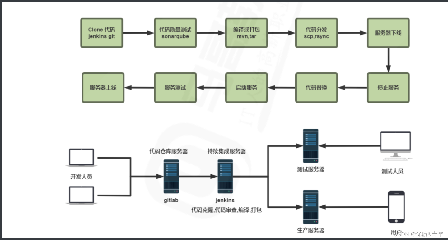 【SRE系列之Jenkins的使用】--实现ssh和http克隆_gitlab jenkins ssh-CSDN博客