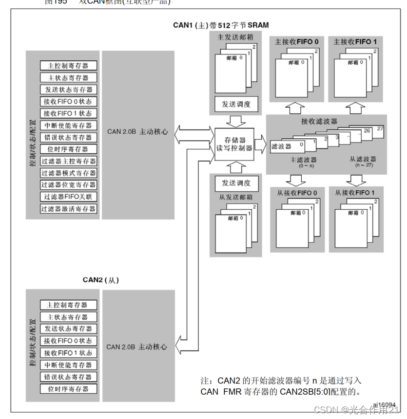 CAN总线详解及STM32的CAN通信编程指南_stm32can总线-CSDN博客
