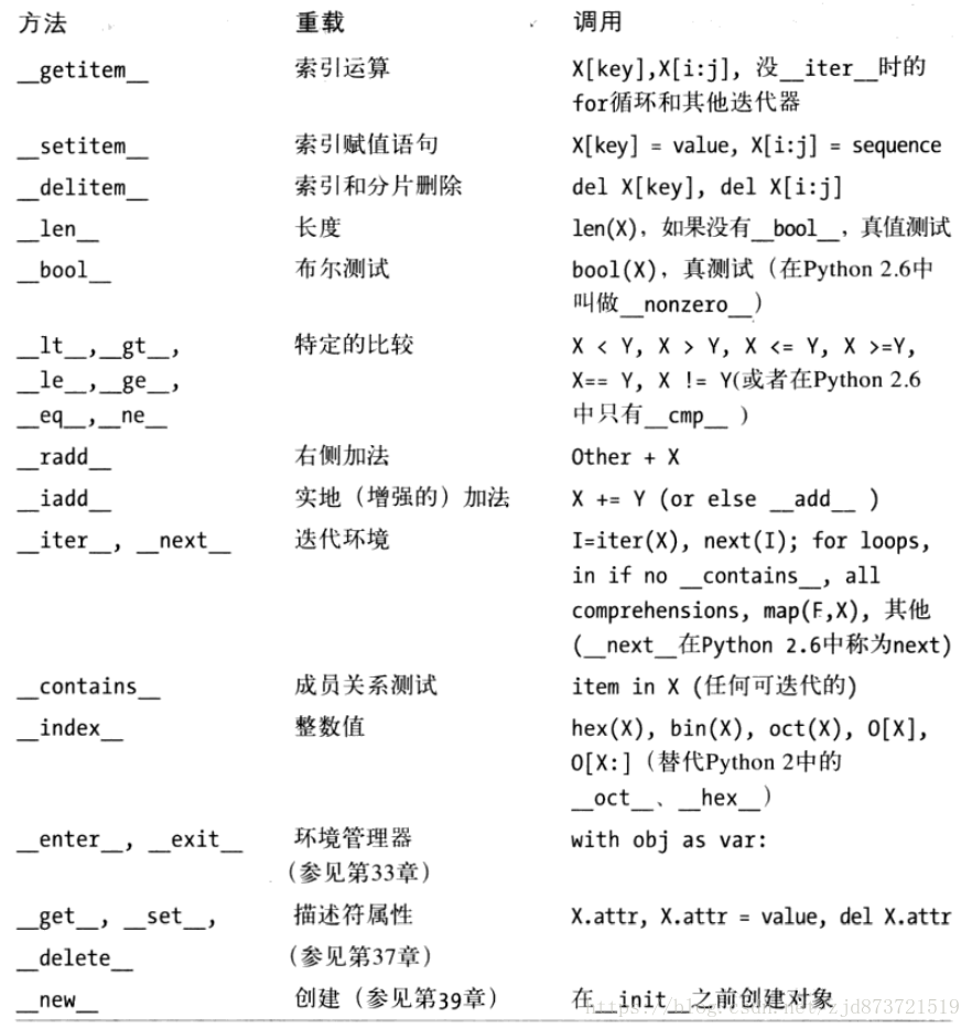 Python学习手册（第4版） 第二十九章 运算符重载python 哪个运算符重载方法是最常用的 Csdn博客