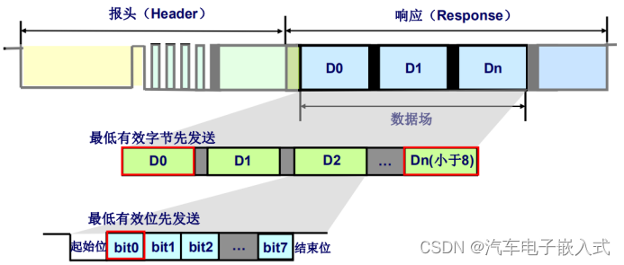 【Lin通信】LIN Driver模块详细介绍_rh850芯片手册-CSDN博客