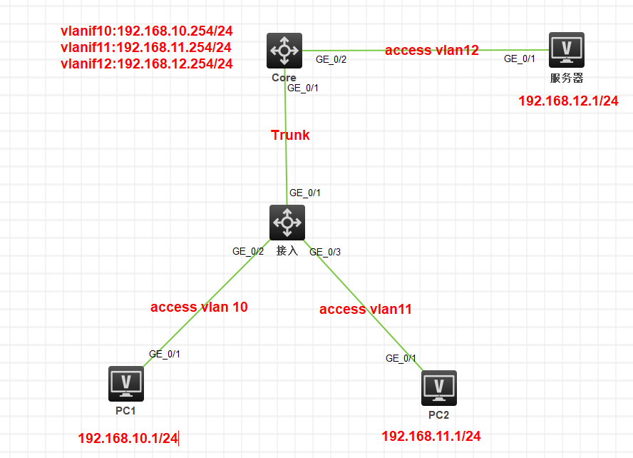 如果VLAN间有了互访的需求，那该如何实现呢？（华为华三主流解决方案）_h3c vlan之间互访-CSDN博客