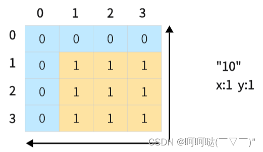 LeetCode 474.一和零 动态规划 一维dp（两个维度）_一道一维 dp 题目-CSDN博客