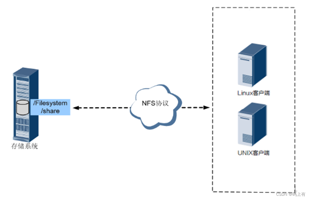 Linux NFS服务搭建及使用_linux作为nsf服务-CSDN博客