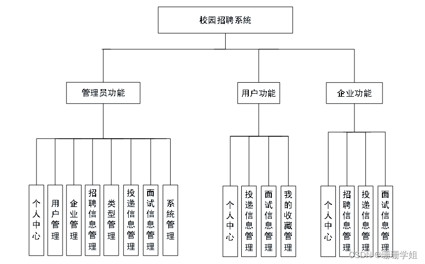 [独有源码]java-jsp校园招聘系统3hpp3从不会做毕业设计到成功完成的过程与方法_校园招聘管理系统er图-CSDN博客