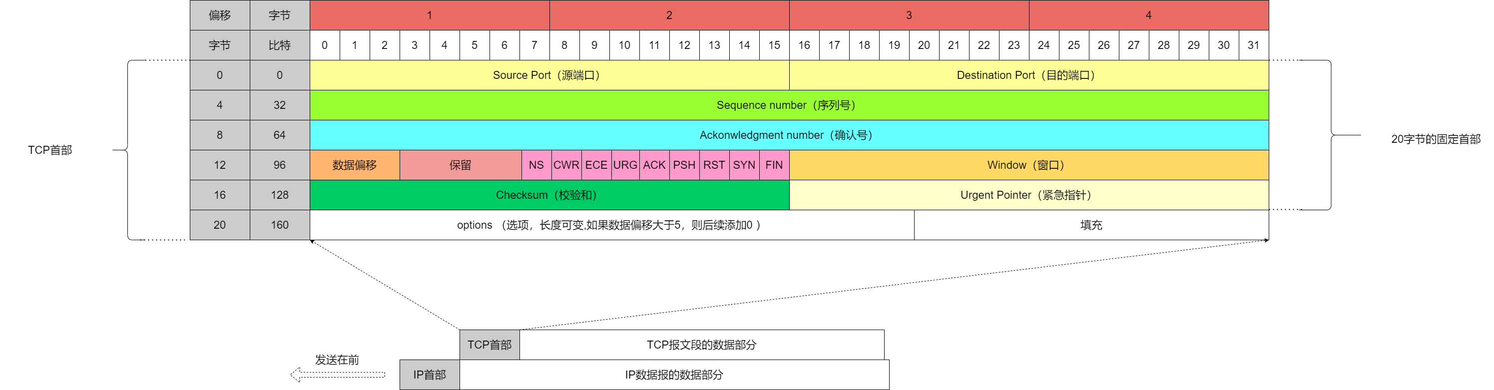 TCP详解（WireShark抓包分析TCP三次握手和TCP四次挥手）_tcp较验和是多少wireshark-CSDN博客