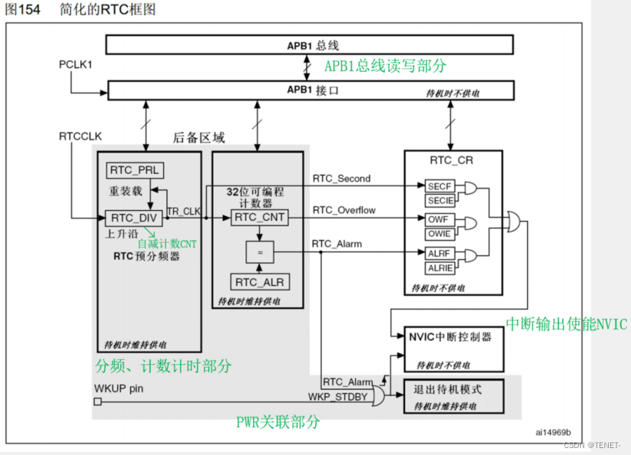 STM32单片机BKP备份寄存器和RTC实时时钟详解_stm32后备寄存器-CSDN博客