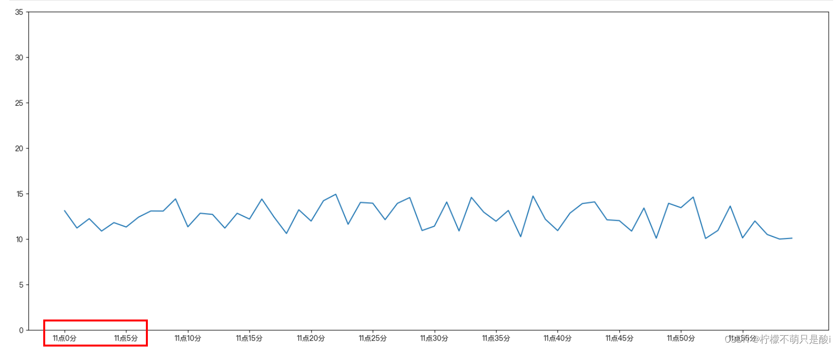 （Mac上）使用Python进行matplotlib 画图时，中文显示不出来_mac python画图设置图例中文不显示-CSDN博客