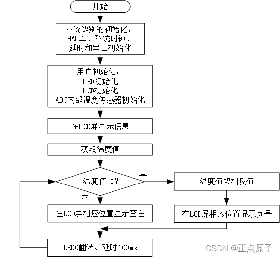 【正点原子stm32连载】 第三十一章 内部温度传感器实验摘自【正点原子】stm32f103 战舰开发指南v12stm32f103内置温度传感器 Csdn博客