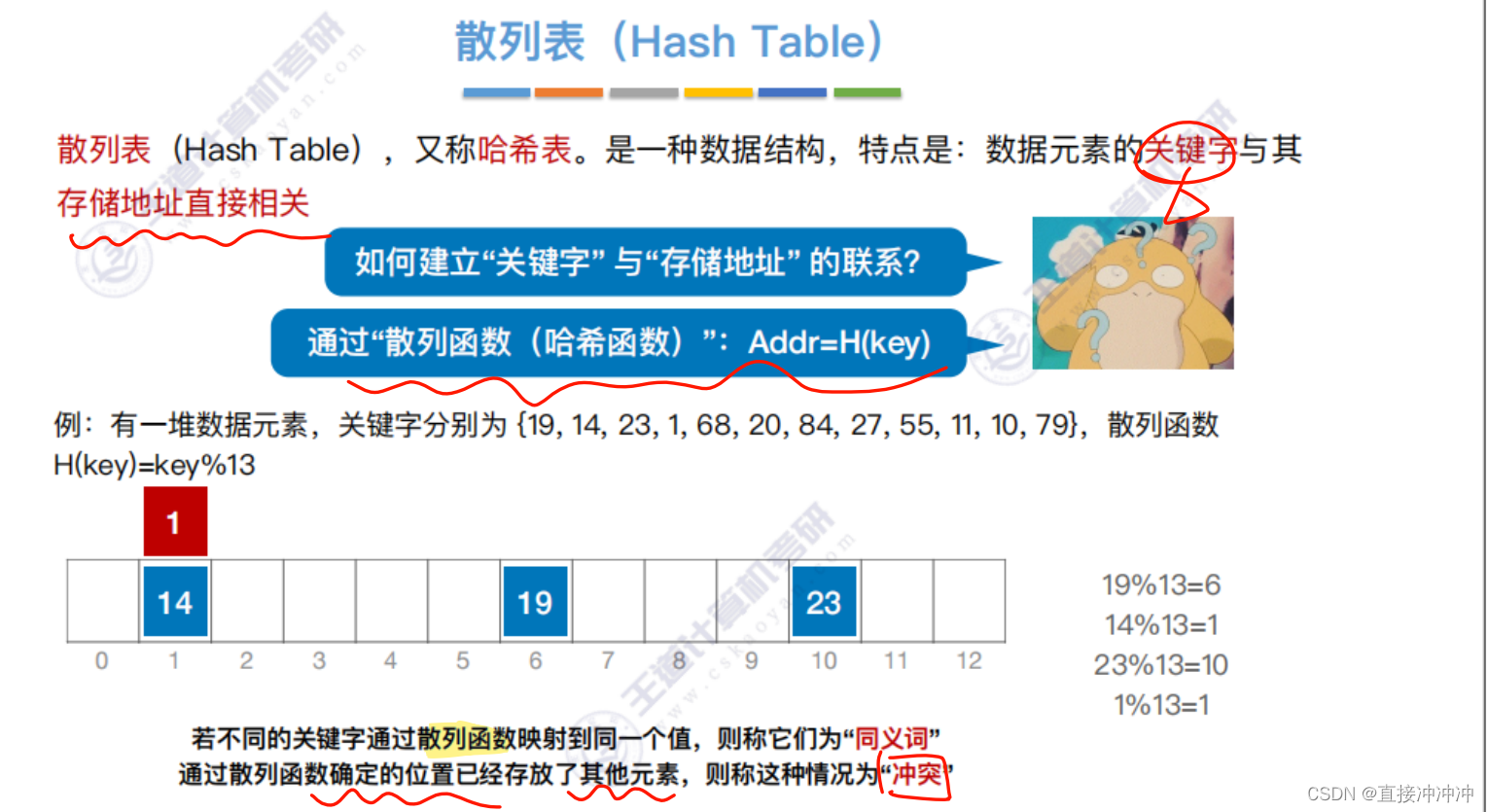 数据结构 第七章(最后一部分散列表) (五)开放地址法伪随机序列 Csdn博客