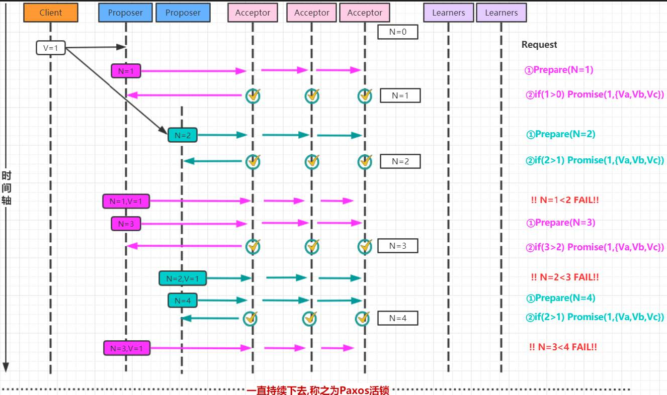 分布式一致性协议 之 Paxos协议-CSDN博客