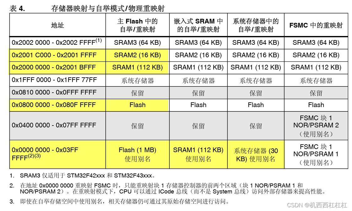 STM32F4单片机Flash内容管理与固件加载策略-CSDN博客