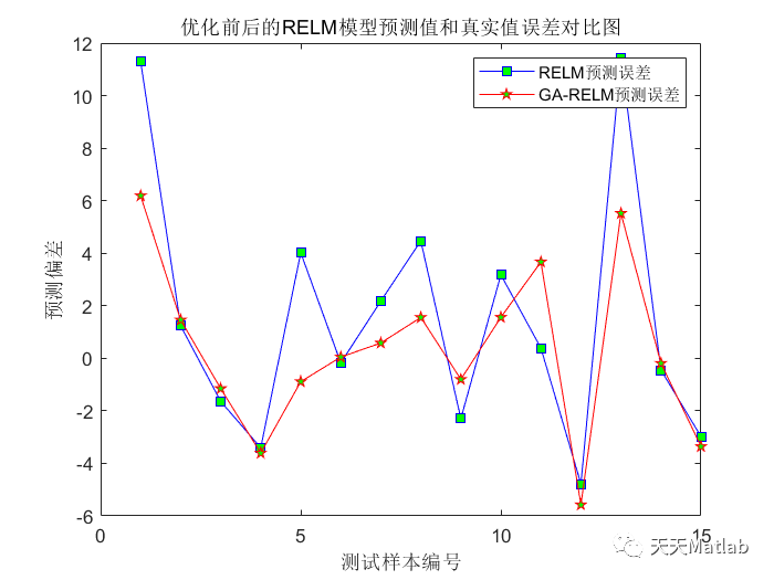 【RELM回归预测】基于遗传算法优化鲁棒极限学习PSO-RELM实现风电回归预测附matlab代码_relm算法-CSDN博客