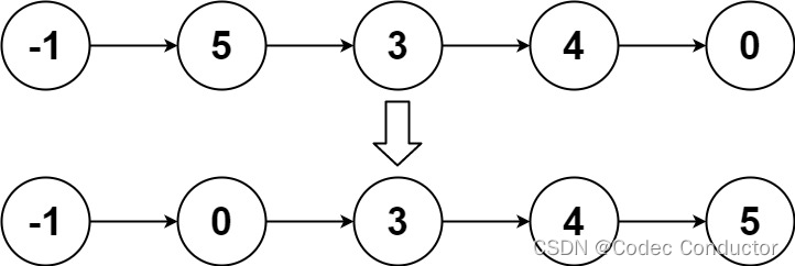 Leetcode 算法：排序链表 C链表排序leetcode Csdn博客