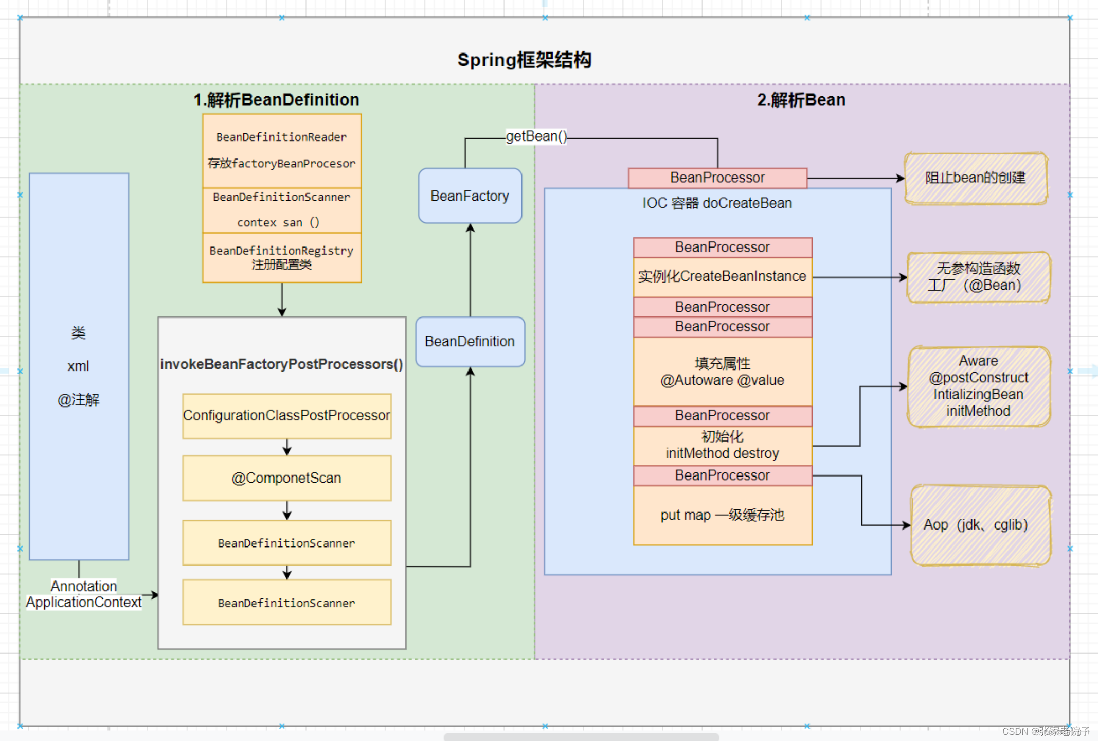 开源动态线程池组件 Dynamic Tp 学习记录三 Core模块的 Spring 生命周期分析dynamic Tp Core