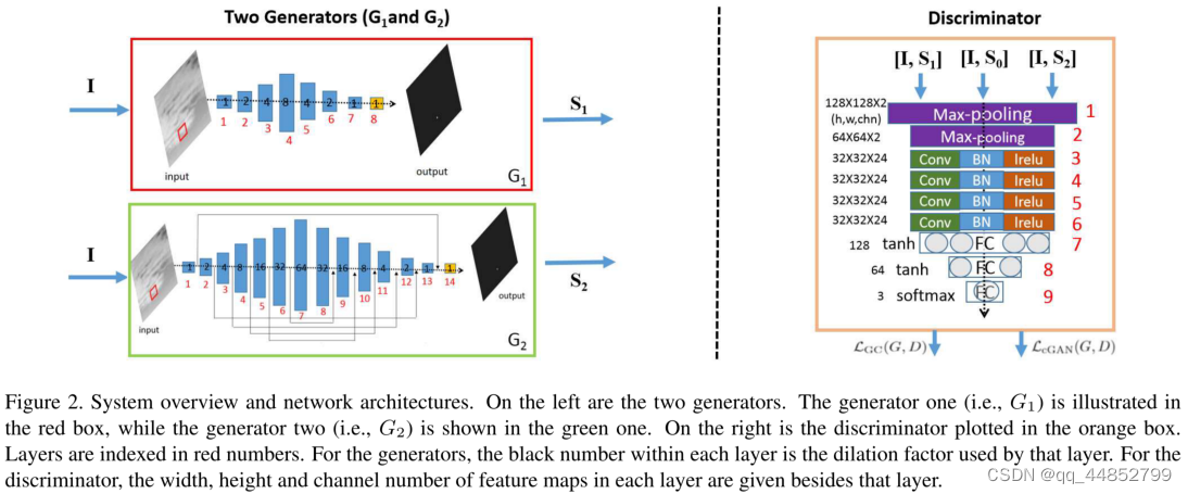 MDvsFA-cGAN算法论文阅读笔记Miss detection vs. false alarm: Adversarial learning for small object...-CSDN博客