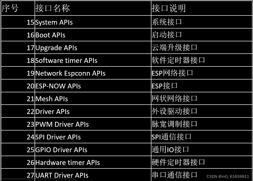 2wifi开发,sdk目录结构研究,sdk的api,如何生成可烧录代码,freertos在esp8266使用,实验:wifi打印点灯,实验