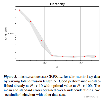 2、Autoregressive Denoising Diffusion Models for Multivariate Probabilistic Time Series ...