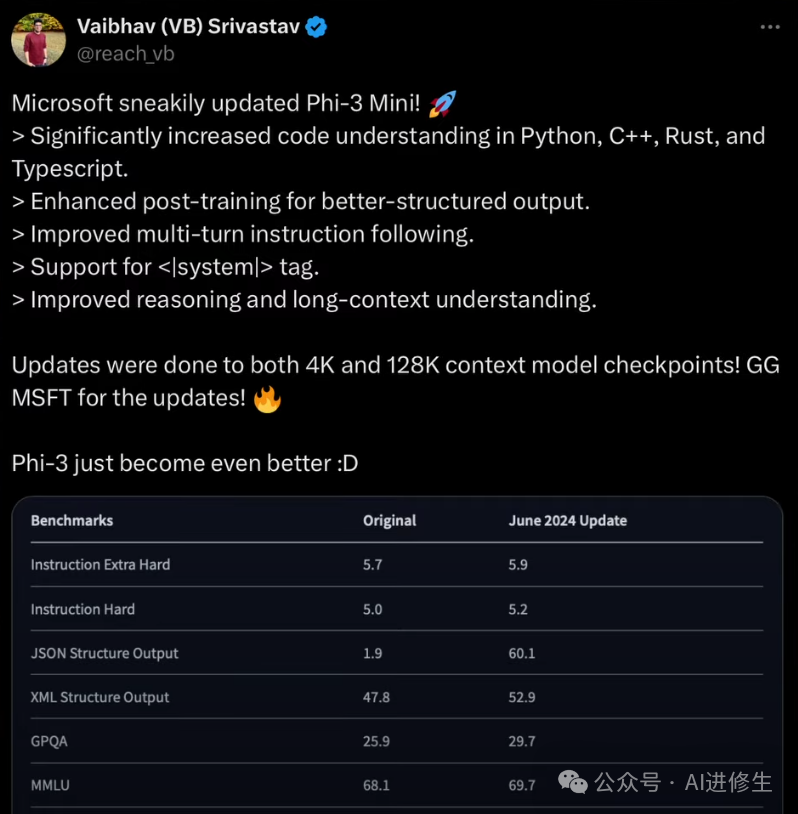 微软 Phi-3.1 Mini (3.8B)：刚刚进行了疯狂升级（击败 Llama-3 和 Qwen2）_sally有三个兄弟-CSDN博客