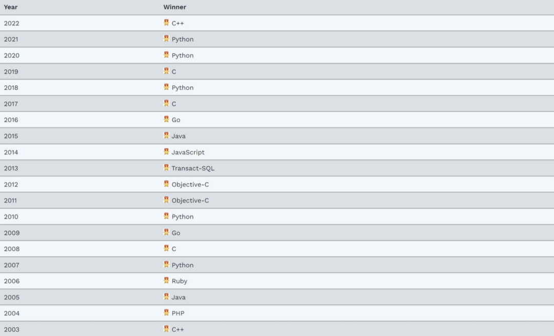 TIOBE 10 月榜单发布：Java危？-CSDN博客