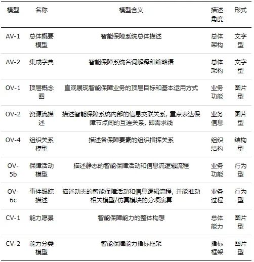 基于DoDAF的航空装备智能保障系统体系结构建模-CSDN博客
