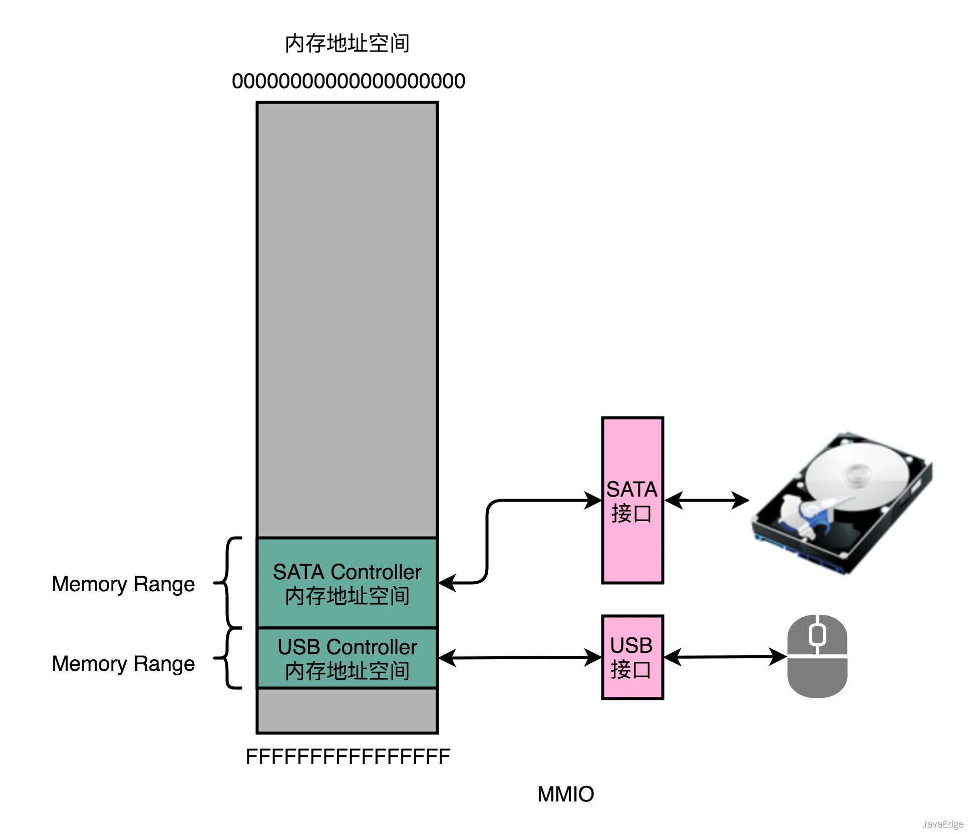 一文搞懂CPU如何控制I/O设备_io在读取数据时,cpu在做什么-CSDN博客