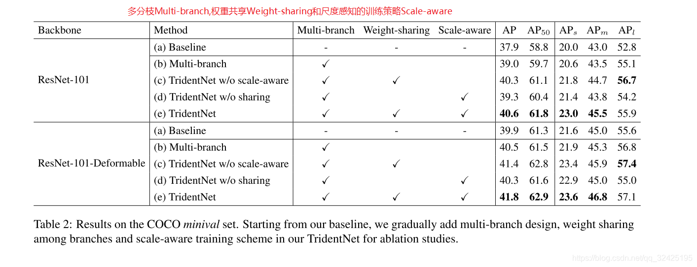 Trident : Scale-Aware Trident Networks for Object Detection-CSDN博客