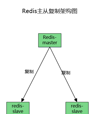 Redis主从复制集群及数据异常丢失恢复思路（七）_redis主从复制 主机重启数据丢失-CSDN博客