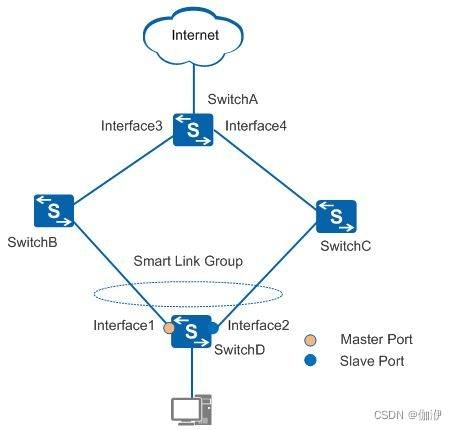 Smart Link和Monitor Link_smart link monitor link-CSDN博客