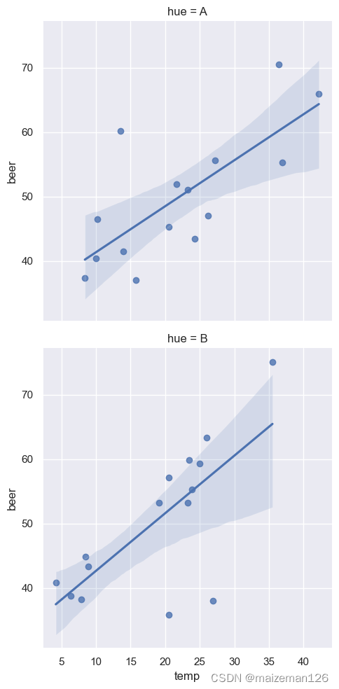 python统计分析——用seaborn绘制回归直线（sns.lmplot）-CSDN博客