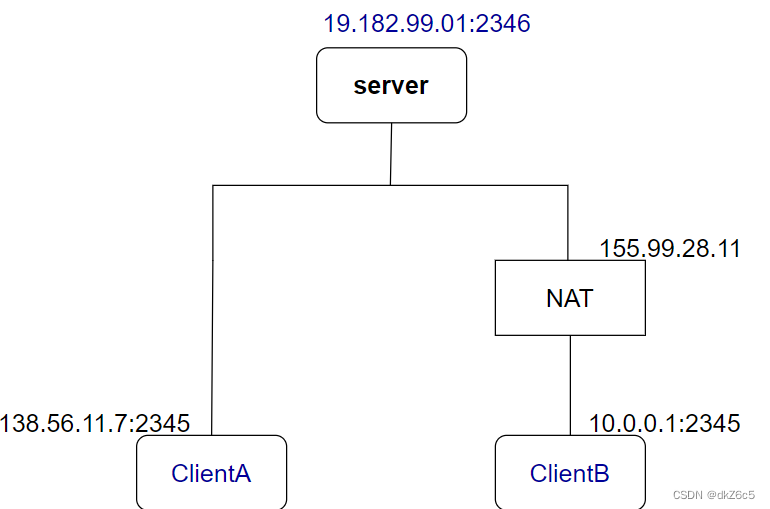 P2p技术详解 P2p中的nat穿越(打洞)方案详解笔记p2p打洞 Csdn博客