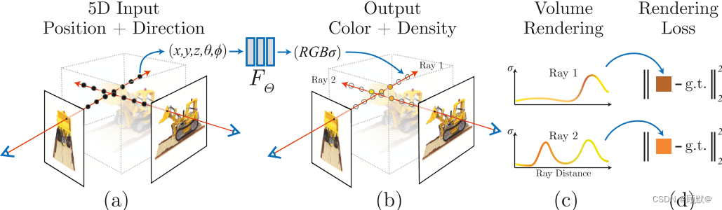 NeRF论文梳理_deepvoxels-CSDN博客