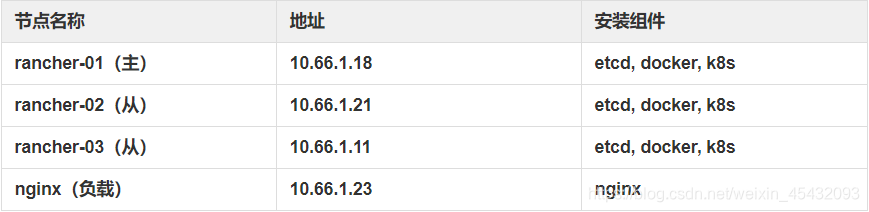 容器平台Rancher+Nginx+K8S集群的高可用部署_nginx和rancher能装一台机器上吗-CSDN博客