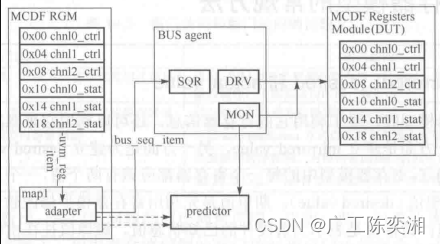 IC验证学习笔记（MCDF）UVM实验5_uvmvv-CSDN博客