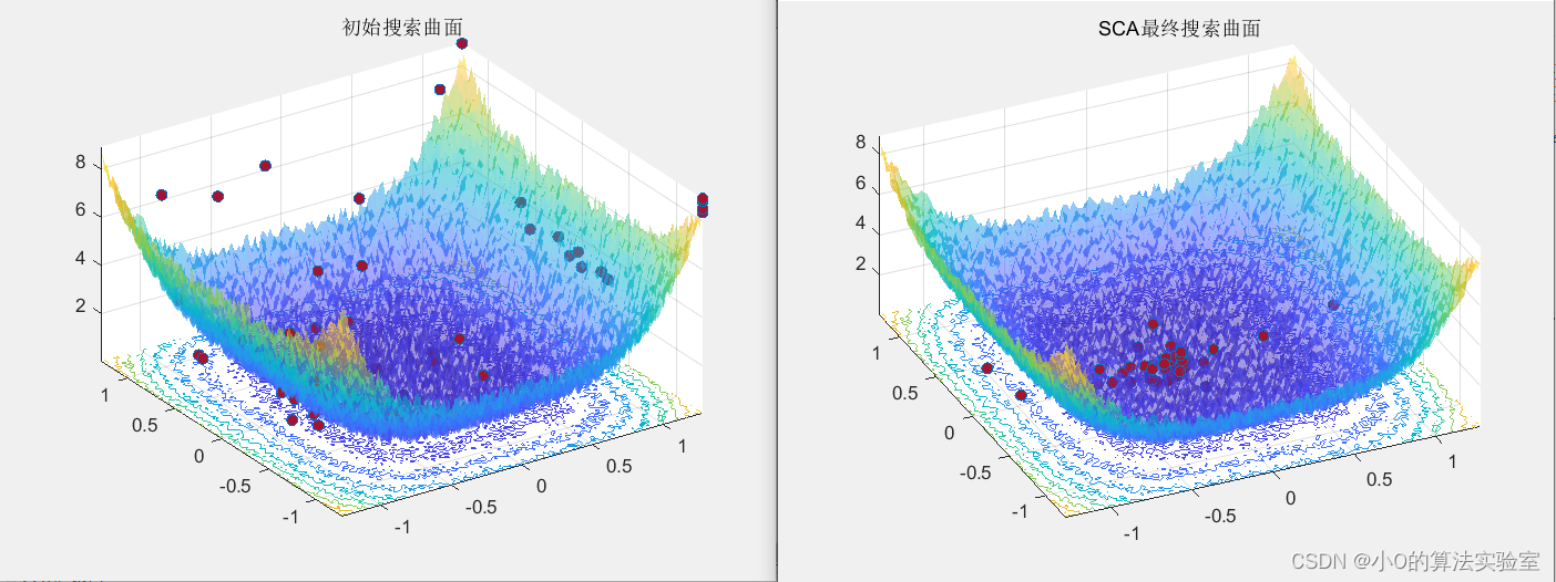 【智能算法】正余弦优化算法（SCA）原理及实现_sca算法-CSDN博客