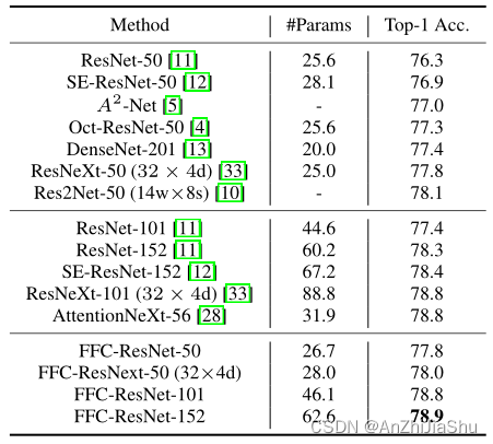 Fast Fourier Convolution 阅读笔记-CSDN博客