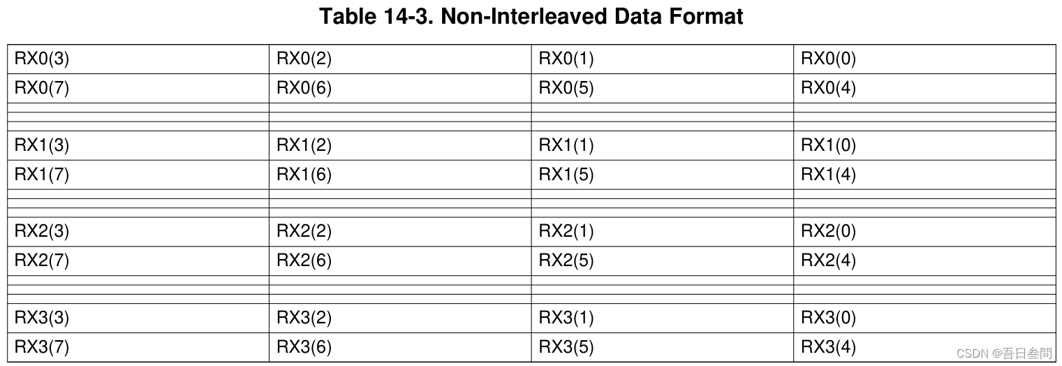 ADC Buffer数据格式和readDCA1000.m-CSDN博客